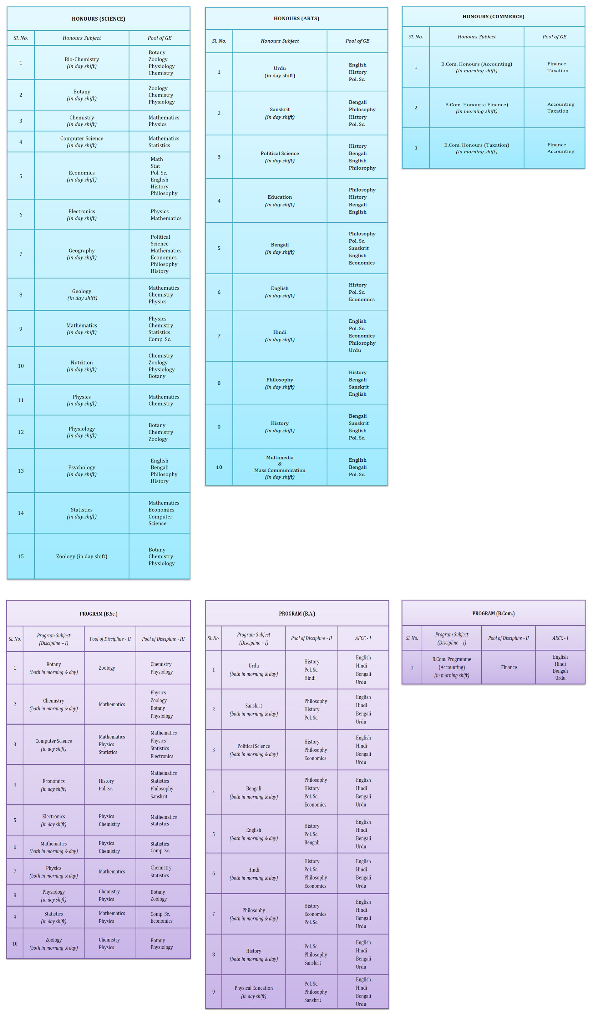 Subject Combinations : Triveni Devi Bhalotia College